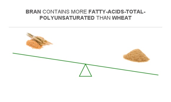 Compare Polyunsaturated fat in Wheat to Polyunsaturated fat in Bran