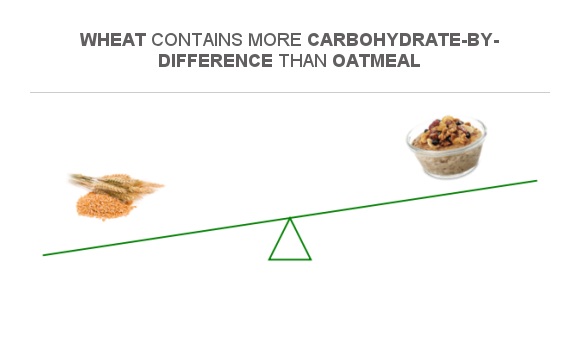 Compare Carbs in Wheat to Carbs in Oatmeal