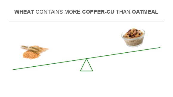 Compare Copper in Wheat to Copper in Oatmeal