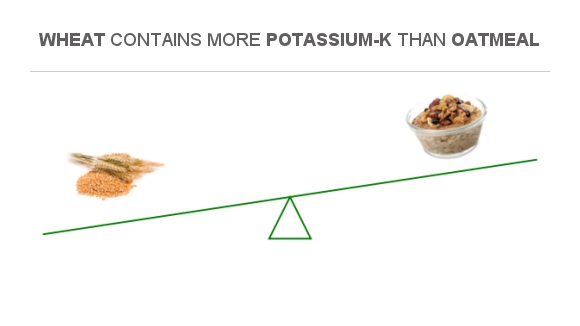 Compare Potassium in Wheat to Potassium in Oatmeal