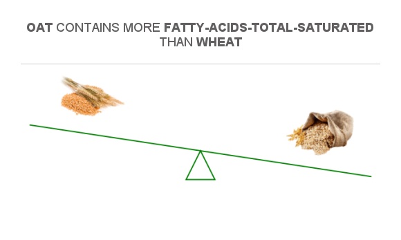 Compare Saturated fat in Wheat to Saturated fat in Oats