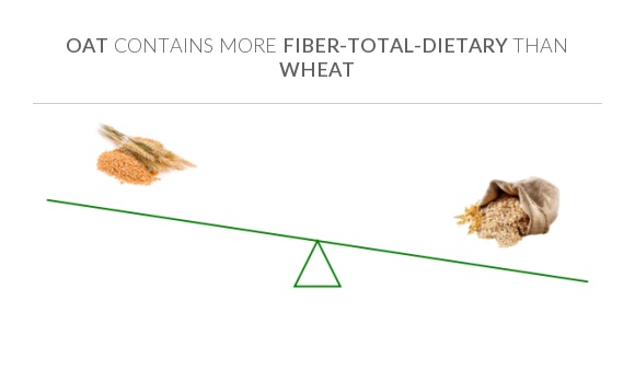 Compare Fiber in Wheat to Fiber in Oats