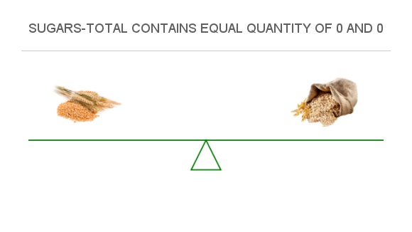 Compare Sugar in Wheat to Sugar in Oats