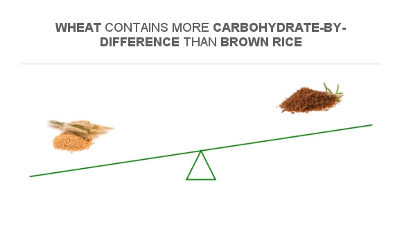 Compare Carbs in Wheat to Carbs in Brown rice