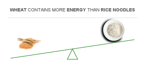 Compare Calories in Wheat to Calories in Rice noodles