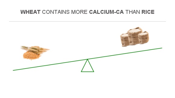 Compare Calcium in Wheat to Calcium in Rice