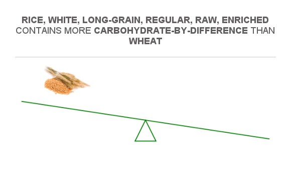 Compare Carbs in Wheat to Carbs in Rice, white, long-grain, regular ...
