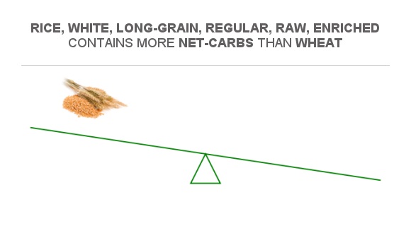 Compare Net carbs in Wheat to Net carbs in Rice, white, long-grain ...