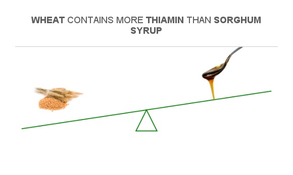 Compare Vitamin B1 in Wheat to Vitamin B1 in Sorghum syrup