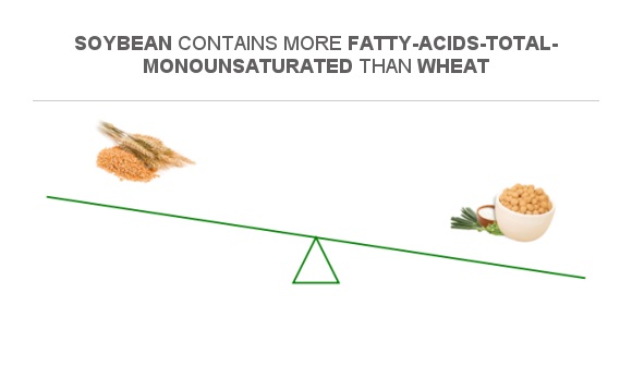 Compare Monounsaturated fat in Wheat to Monounsaturated fat in Soybean