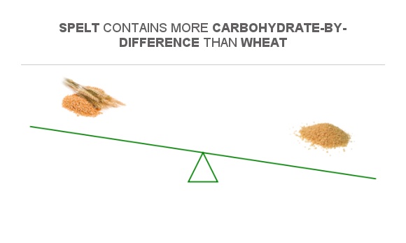 Compare Carbs in Wheat to Carbs in Spelt