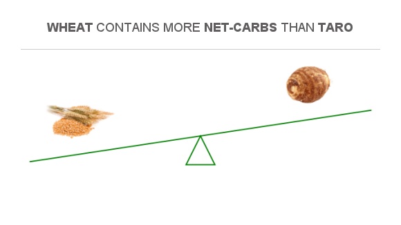 Compare Net carbs in Wheat to Net carbs in Taro