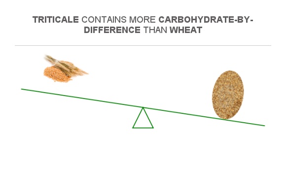 Compare Carbs in Wheat to Carbs in Triticale