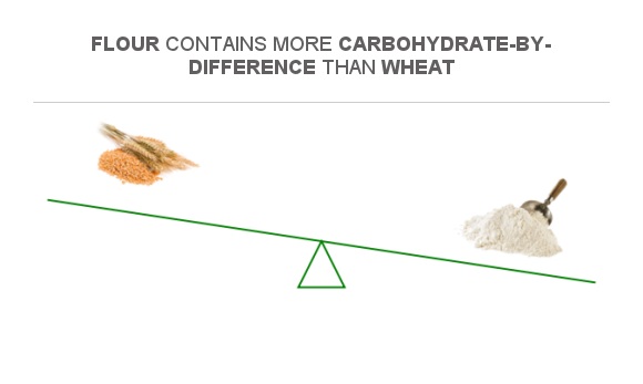 Compare Carbs in Wheat to Carbs in Flour