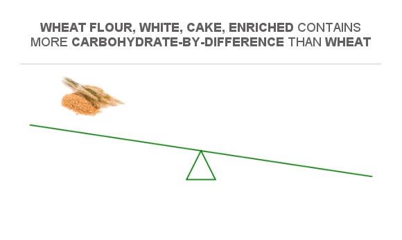 Compare Carbs in Wheat to Carbs in Wheat flour, white, cake, enriched