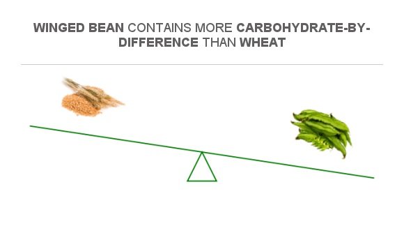 Compare Carbs in Wheat to Carbs in Winged bean