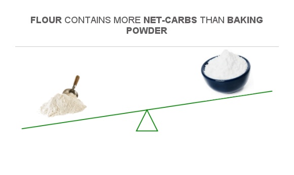 Compare Net carbs in Flour to Net carbs in Baking powder