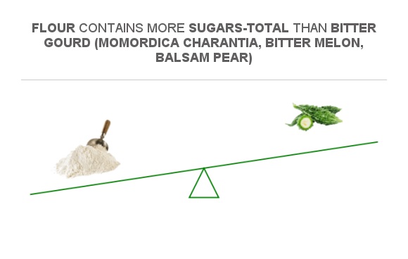 Compare Sugar in Flour to Sugar in Bitter melon