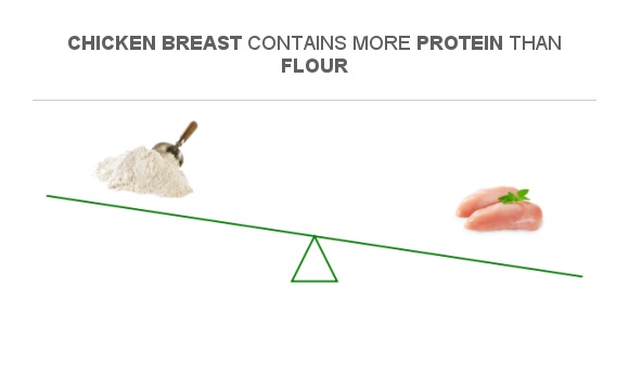 Compare Protein in Flour to Protein in Chicken breast