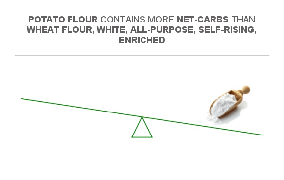 Compare Net carbs in Wheat flour, white, all-purpose, self-rising ...