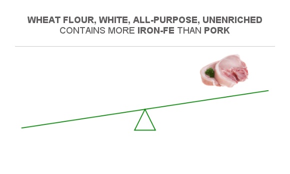 Compare Iron in Wheat flour, white, all-purpose, unenriched to Iron in Pork