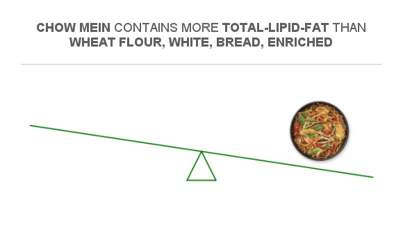 Compare Fats in Wheat flour, white, bread, enriched to Fats in Chow mein