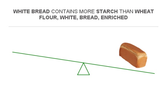 Compare Starch in Wheat flour, white, bread, enriched to Starch in ...