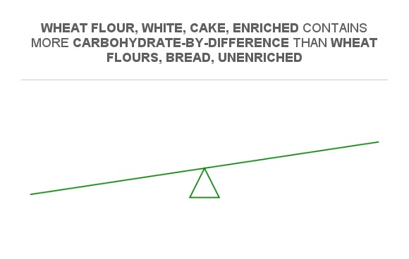 Compare Carbs in Wheat flour, white, cake, enriched to Carbs in Wheat ...