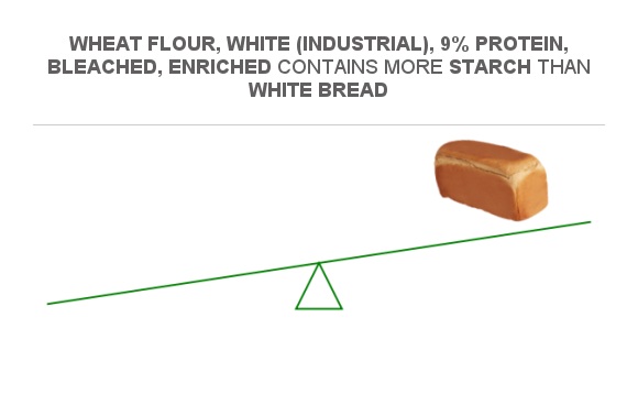 Compare Starch in Wheat flour, white (industrial), 9% protein, bleached ...