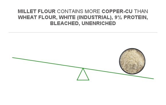 Compare Copper in Wheat flour, white (industrial), 9% protein, bleached ...