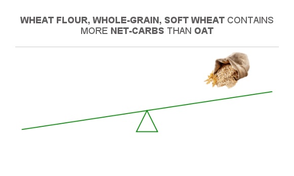 Compare Net carbs in Wheat flour, whole-grain, soft wheat to Net carbs ... Compare Net carbs in Wheat flour, whole-grain, soft wheat to Net carbs ...