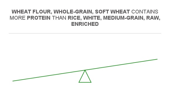 Compare Protein in Wheat flour, whole-grain, soft wheat to Protein in ...