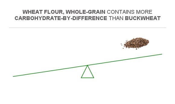 Compare Carbs in Wheat flour, whole-grain to Carbs in Buckwheat