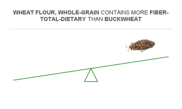 Compare Fiber in Wheat flour, whole-grain to Fiber in Buckwheat