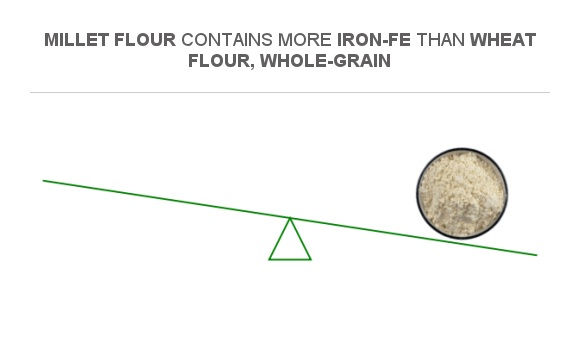 Compare Iron in Wheat flour, whole-grain to Iron in Millet flour Compare Iron in Wheat flour, whole-grain to Iron in Millet flour