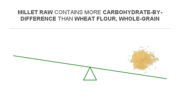Compare Carbs in Wheat flour, whole-grain to Carbs in Millet raw