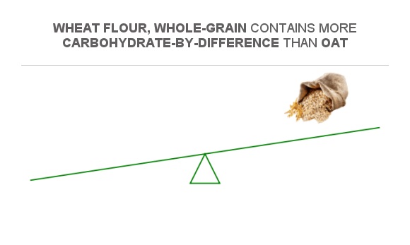Compare Carbs in Wheat flour, whole-grain to Carbs in Oat Compare Carbs in Wheat flour, whole-grain to Carbs in Oat