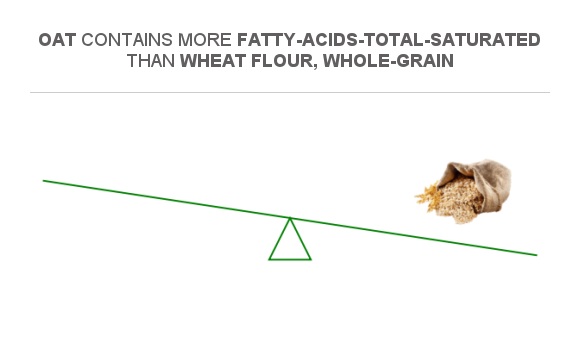 Compare Saturated Fat in Wheat flour, whole-grain to Saturated Fat in Oat