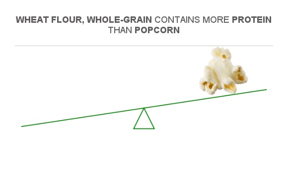 Compare Protein in Wheat flour, whole-grain to Protein in Popcorn Compare Protein in Wheat flour, whole-grain to Protein in Popcorn
