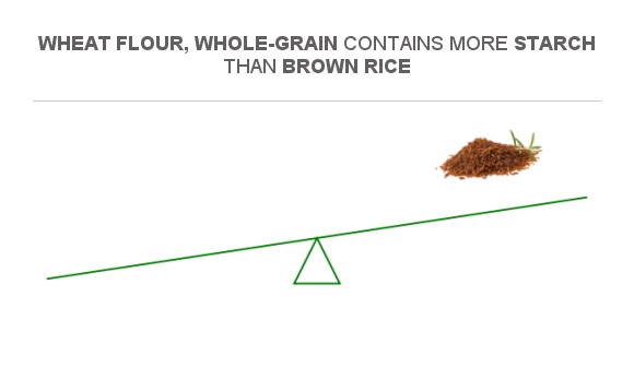 Compare Starch in Wheat flour, whole-grain to Starch in Brown rice