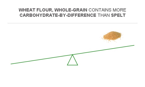 Compare Carbs in Wheat flour, whole-grain to Carbs in Spelt