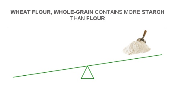 Compare Starch in Wheat flour, whole-grain to Starch in Flour