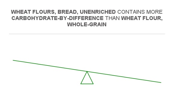 Compare Carbs in Wheat flour, whole-grain to Carbs in Wheat flours ...