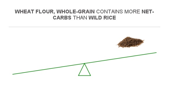 Compare Net carbs in Wheat flour, whole-grain to Net carbs in Wild rice Compare Net carbs in Wheat flour, whole-grain to Net carbs in Wild rice