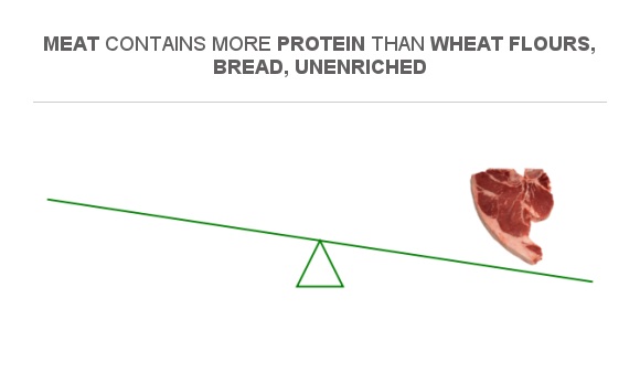Compare Protein in Wheat flours, bread, unenriched to Protein in Pork Meat