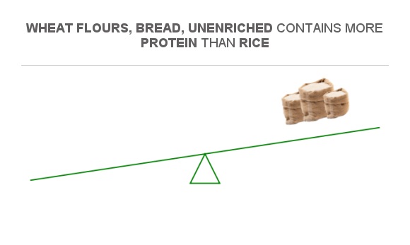 Compare Protein in Wheat flours, bread, unenriched to Protein in Rice