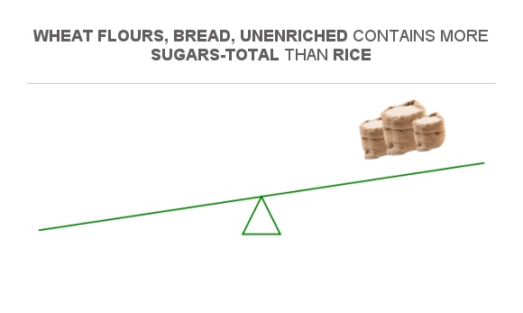 Compare Sugar in Wheat flours, bread, unenriched to Sugar in Rice