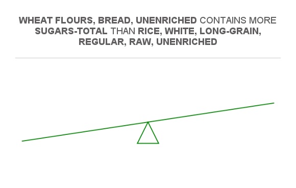 Compare Sugar in Wheat flours, bread, unenriched to Sugar in Rice ...