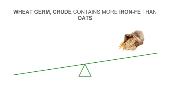 Compare Iron in Wheat germ, crude to Iron in Oats