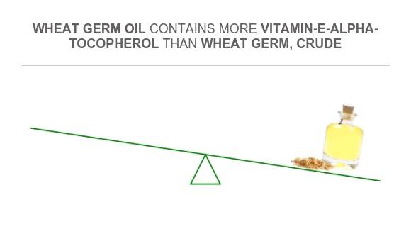 Compare Vitamin E in Wheat germ, crude to Vitamin E in Wheat germ oil